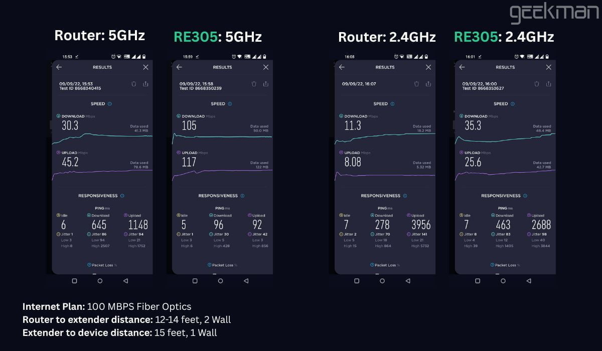 TP-Link RE305 Review (AC1200), Best Budget Wi-Fi Range Extender! | Geekman